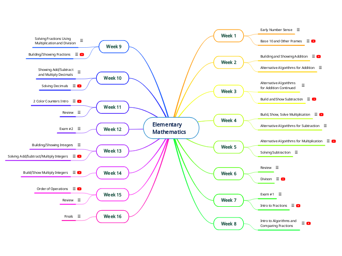 Elementary Mathematics - Mind Map